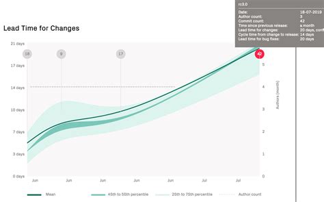Measure Delivery Performance — Codescene 3 3 9 Documentation