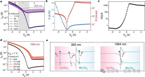 Adv Optical Mater ：异质结动态能带高性能光电探测器 知乎