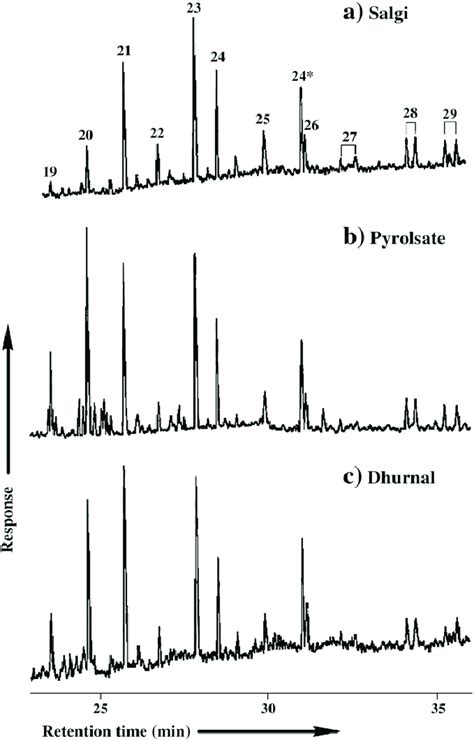 Mass Chromatograms Mz 191 Showing The Distribution Of Tricyclic