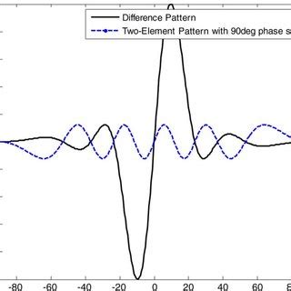 Sum Pattern Of Original Antenna And Cosine Pattern Of Two Element Download Scientific Diagram