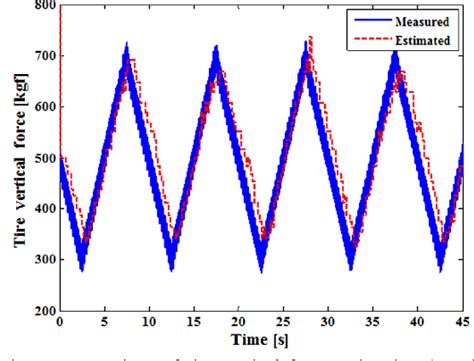 Figure 1 From Development Of Tire Vertical Force Estimation Algorithm