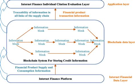 Schematic Diagram Of The Combination Of Internet Finance And Blockchain Download Scientific