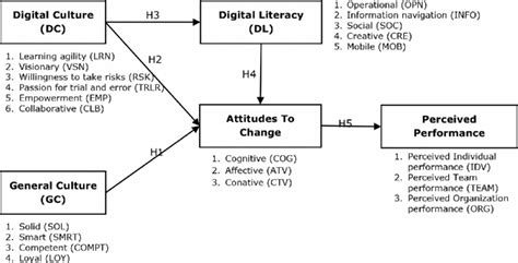 Digital Transformation Research Model Download Scientific Diagram