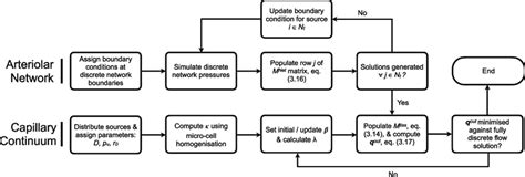 A Flow Diagram Detailing The Application Of The Discrete Continuum Download Scientific Diagram