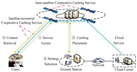 Cooperative Caching And Resource Allocation In Integrated Satellite Terrestrial Networks