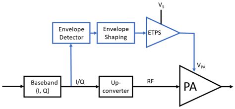 Envelope Tracking Improves Power Amplifier Efficiency 5g Technology World