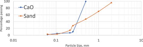 Cumulative Grain Size Distribution Chart Of The Raw Materials