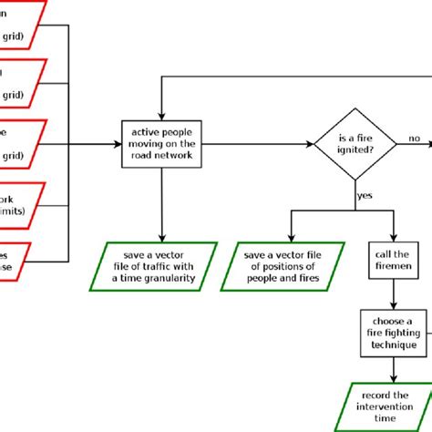 Workflow Of The Model At Large Scale In Red The Input And In Green The Download Scientific