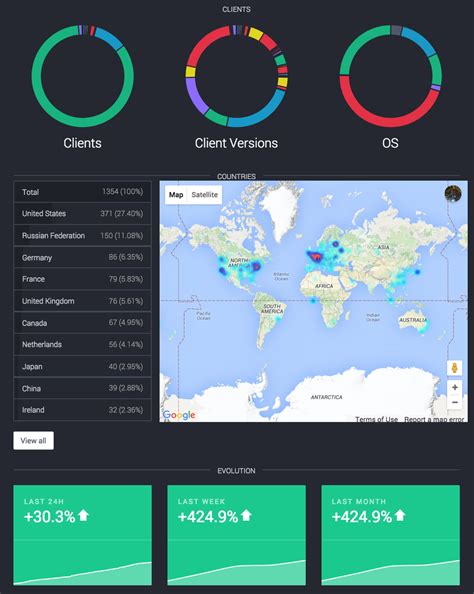 Number Of Ethereum Nodes Grows Exponentially