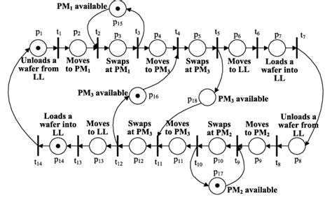 Figure 3 From Scheduling Cluster Tools In Semiconductor Manufacturing Recent Advances And