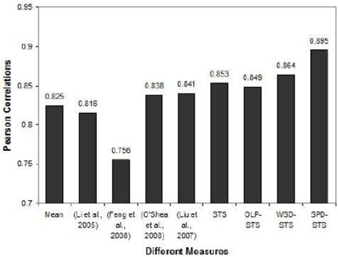 Pearson Correlation Coefficient Download Scientific Diagram