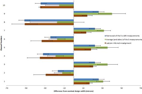 13 Comparing The Difference From The Nominal Design Channel Width For
