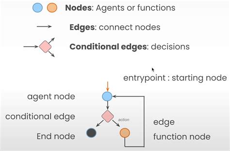 mastering stateful ai agents with langgraph