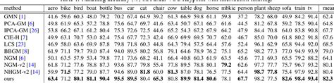 Table 1 From Graph Context Attention Networks For Size Varied Deep