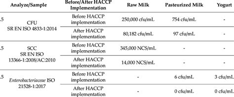 Microbiological Characteristics Of Raw Milk Pasteurized Milk And Download Scientific Diagram