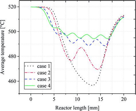 Average Temperature Distribution Along Reactor Length Download