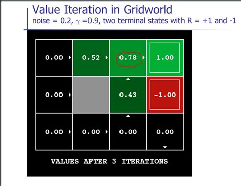 Reinforcement Learning Unable To Understand The Second Iteration