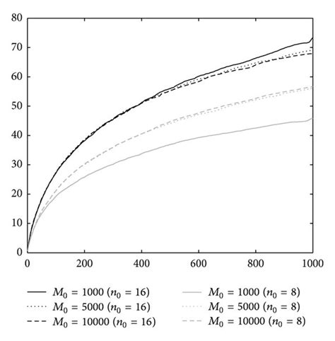 Performance Comparison Under Different M 0 And Q For Rerank Approach