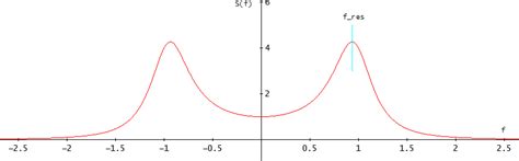 Noise Classifying A Time Series With A Lorentzian Power Spectral