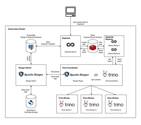 Quan Nguyen On Linkedin Deploying Trino With Apache Ranger And