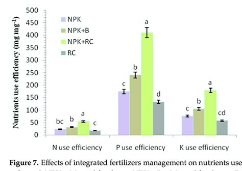 Effects Of Integrated Fertilizers Management On Nutrients Use Download Scientific Diagram
