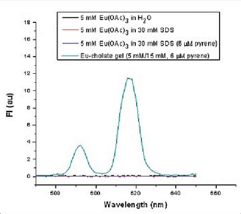 Time Delayed Emission Spectrum Of Euiii In Different Matrices Download Scientific Diagram