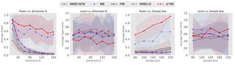 Testing Results On Gaussian Mixture Distributions Left Two Type I And Download Scientific
