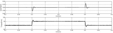 Indirect Vector Controlled Induction Motor With Sensor Operation By Download Scientific Diagram