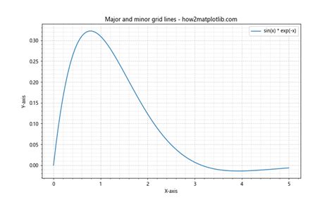 Matplotlib网格线：如何使用grid 函数美化图表 极客笔记