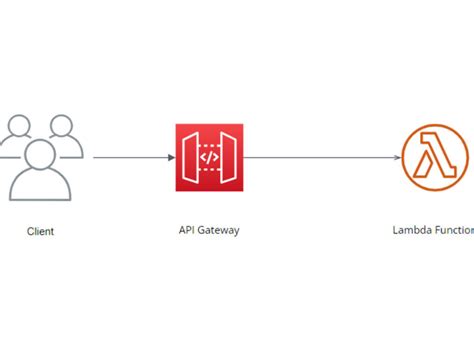 Aws Lambda Functions Integration With Api Gateway Event Bridge S3