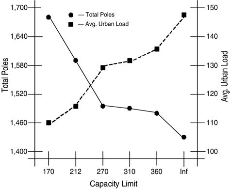This Figure Shows The Sensitivity Of The Optimal Solution To The Download Scientific Diagram