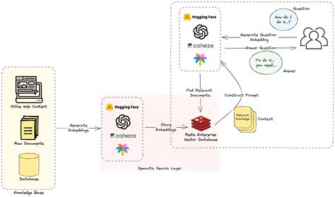 Github Foogaroakhi Redis Vss Redis Vector Similarity Search