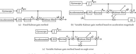 Figure 1 From Effectiveness Of Variable Gain Kalman Filter Based On Angle Error Calculated From
