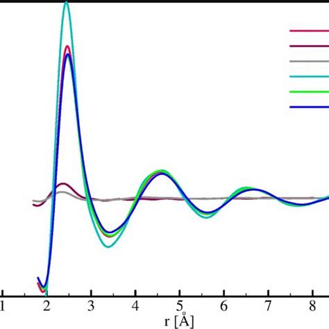 Partial Pair Correlation Functions Of Liquid Ni427cu573 At The Download Scientific Diagram