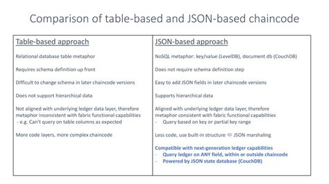 Comparison Of Table Based And Json Based Chaincode Ppt Download