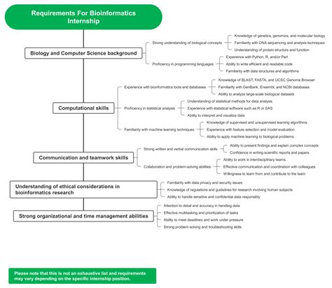 Bioinformatics Project Ideas For Ugpg A Step By Step Guidance