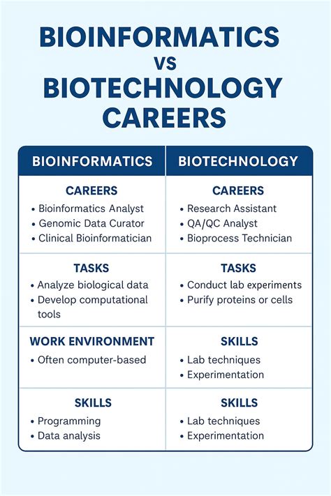 Biotechnology Vs Bioinformatics Careers Which Should You Choose