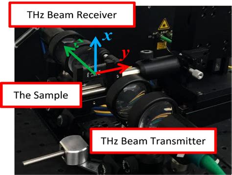 Figure 1 From Mathematical Modeling Of Thz Point Spread Function And Simulation Of Thz Imaging