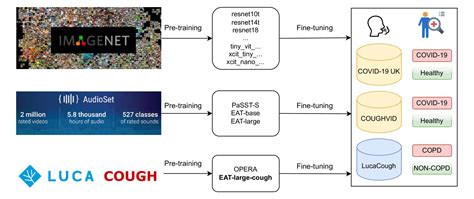 Towards Reliable Respiratory Disease Diagnosis Based On Cough Sounds And Vision Transformers