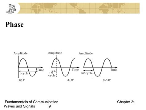 waves and signals