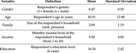 Definitions And Sample Statistics Of Covariates Download Scientific Diagram