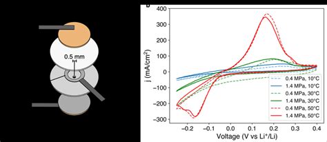A Small Contact Area Three Electrode Pouch Cell Design To Minimize