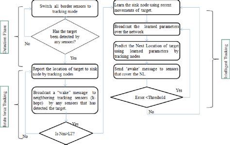 Idsa Intelligent Distributed Sensor Activation Algorithm For Target