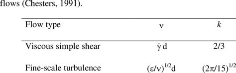 1 Particle Collision Rates Neglecting Hydrodynamic Interaction In Various Download Table