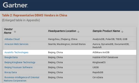 Good News Asiainfos Antdb Was Awarded Gartners “representative Dbms