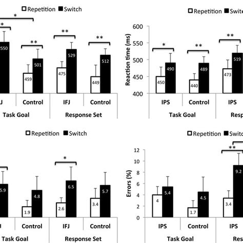 Reaction Times A And Error Rates B Of Experiments 1 Left And 2
