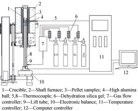 Experimental Gas Based Reduction Setup Download Scientific Diagram