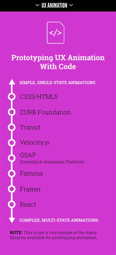 How To Integrate Motion Design In The Ux Workflow — Smashing Magazine