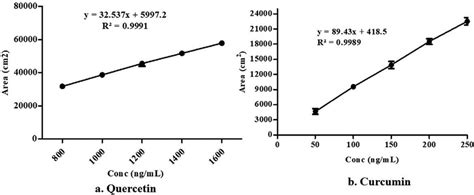 calibration curve of a quercetin and b curcumin download scientific diagram