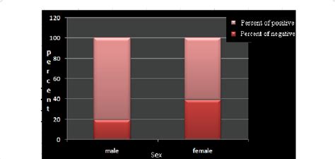 Graphical Representation Of Sex Wise Distribution Of Cpv Infection In Download Scientific
